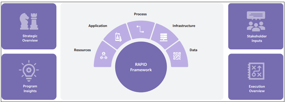 RAPID | An Effective Framework for Technology Transformation
